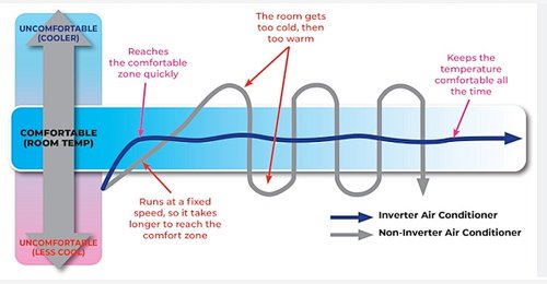 How does a 2 stage AC compressor work?